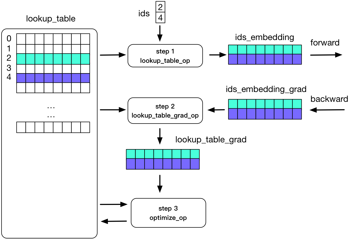 稀疏更新-API文档-PaddlePaddle深度学习平台