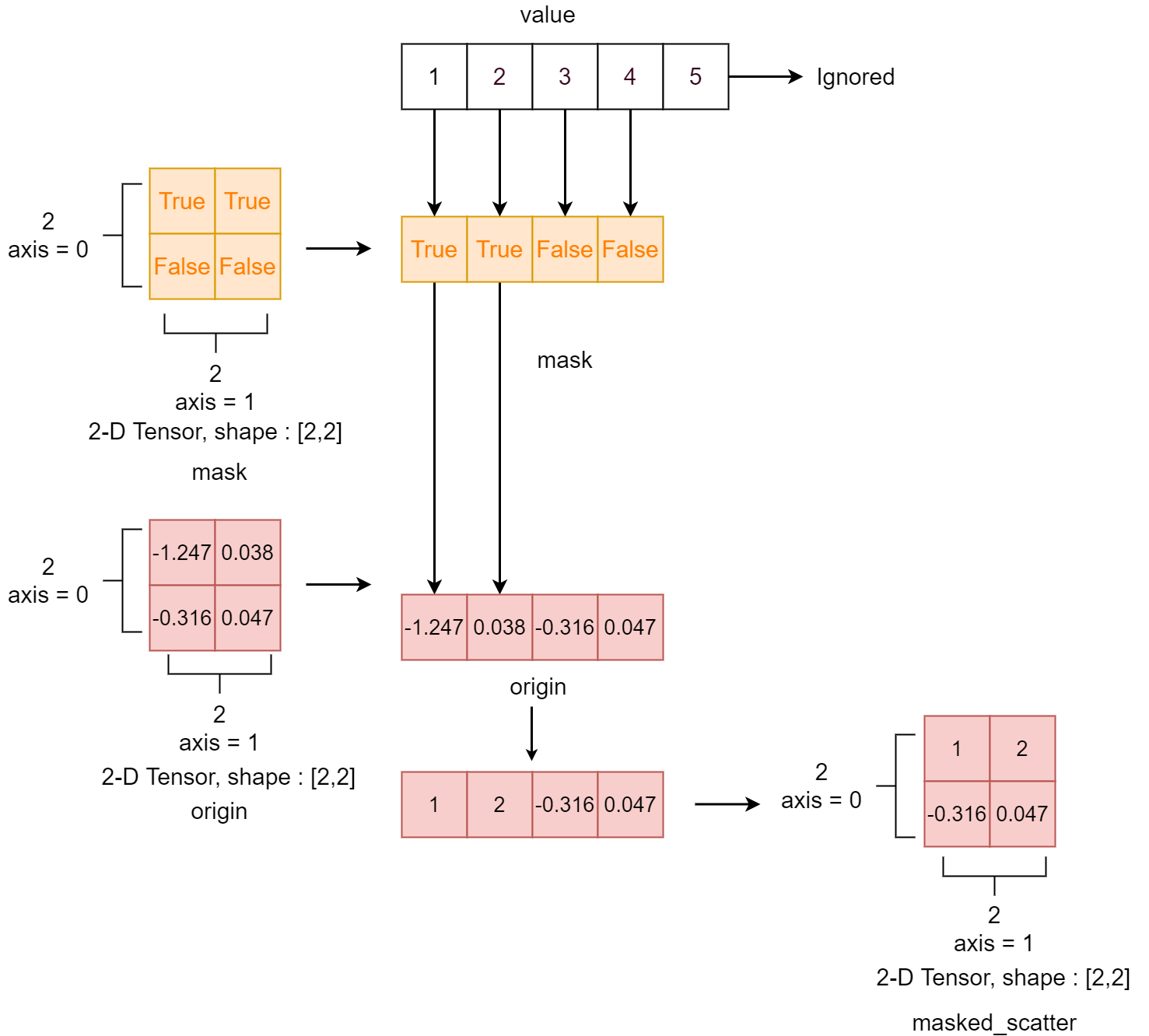 masked_scatter-API文档-PaddlePaddle深度学习平台