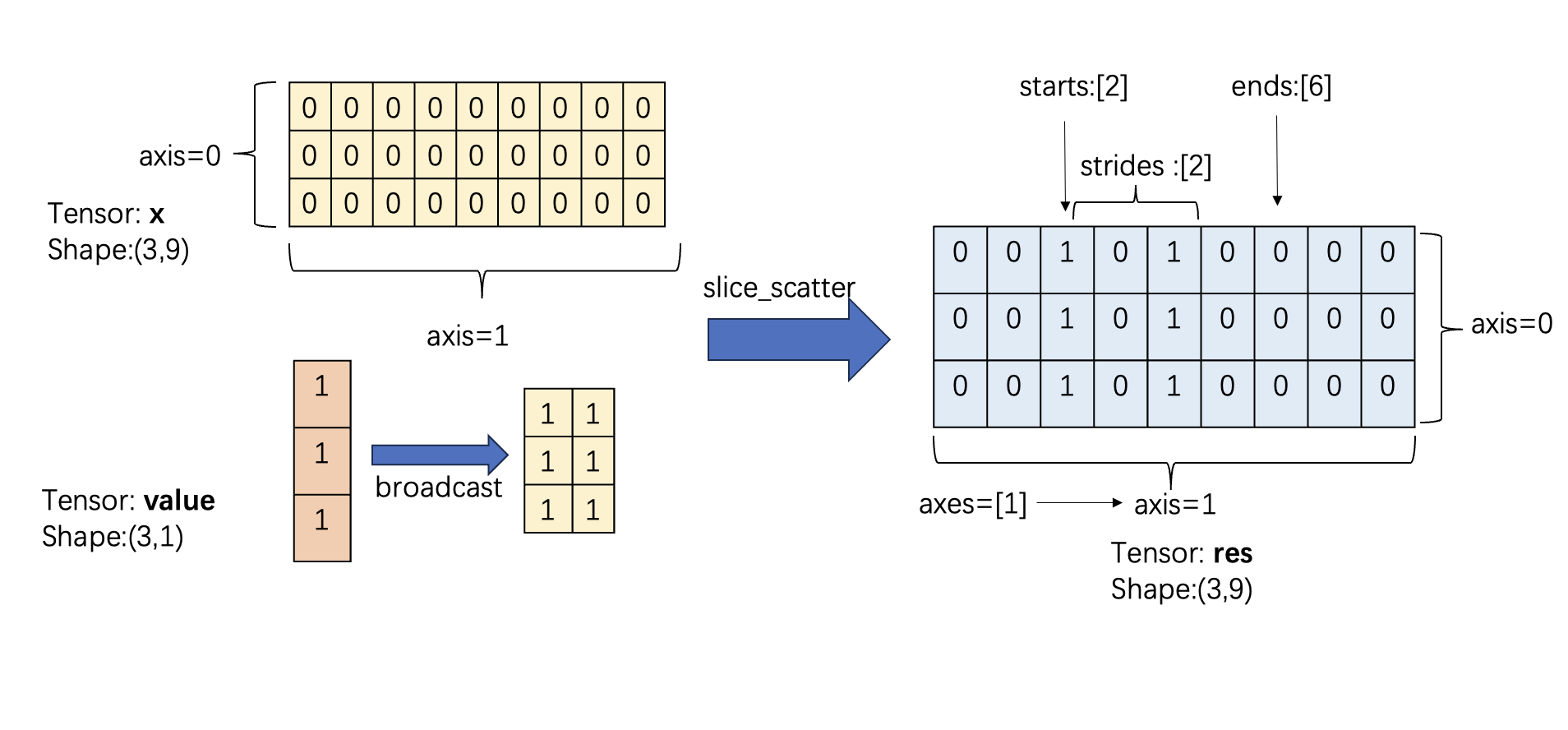 slice_scatter-API文档-PaddlePaddle深度学习平台