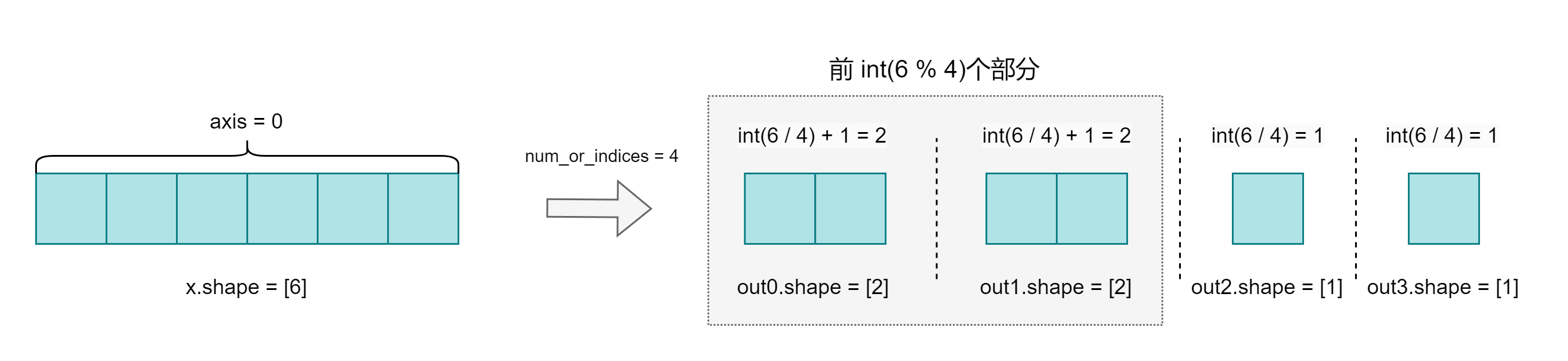 tensor_split-API文档-PaddlePaddle深度学习平台