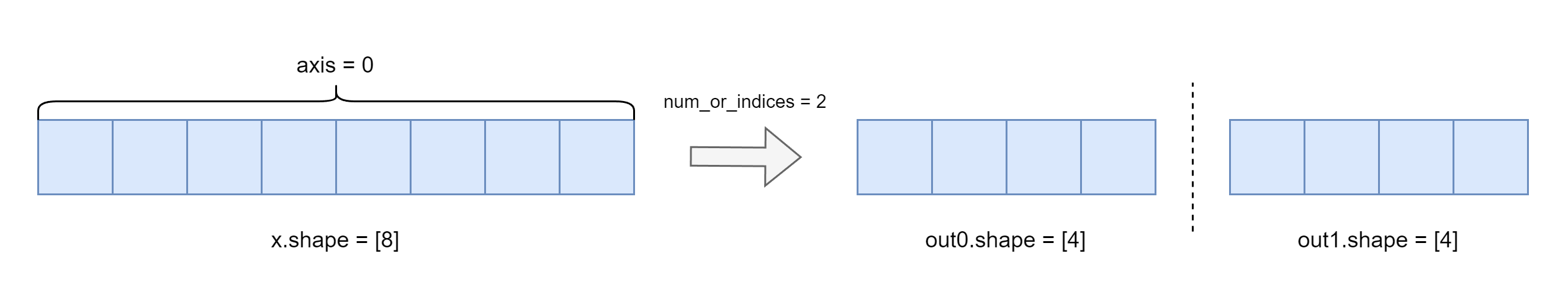 tensor_split-API文档-PaddlePaddle深度学习平台