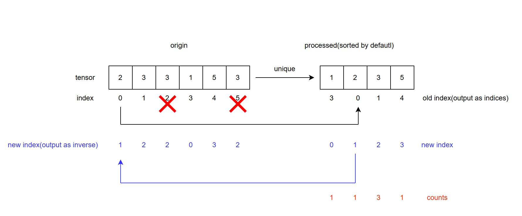 unique-API文档-PaddlePaddle深度学习平台
