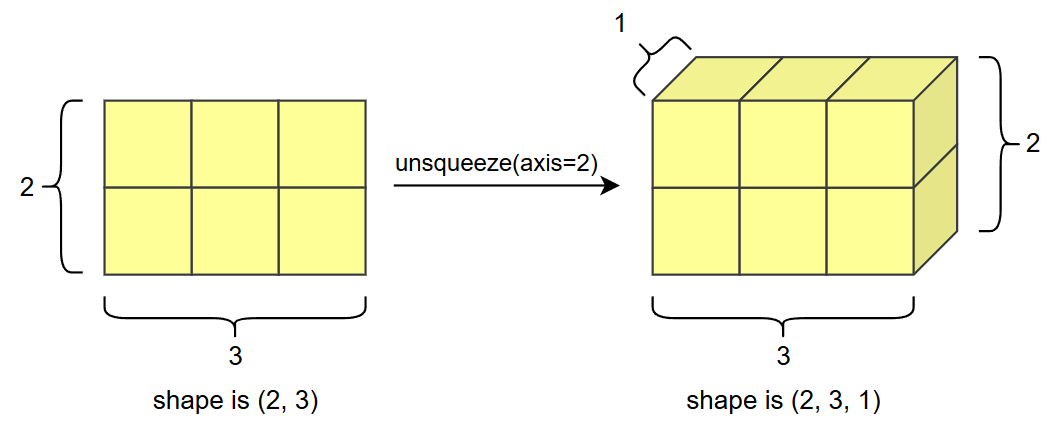 unsqueeze-API文档-PaddlePaddle深度学习平台